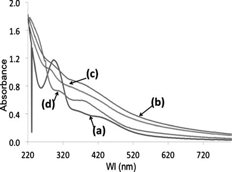 UV Visible Spectra Of PDA Mixed Type Copolymers With B And C Download Scientific