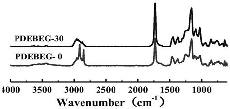 A Tetrapolymer Of Itaconate Ester And Its Preparation Method And Bio Based Oil Resistant Rubber