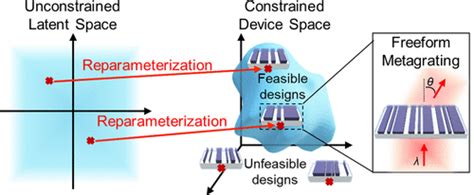 Photonic Device Metasurface Optimization With Guaranteed Device Fabricability Explore Technologies