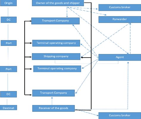 figure 2 from secure seaport management system using blockchain