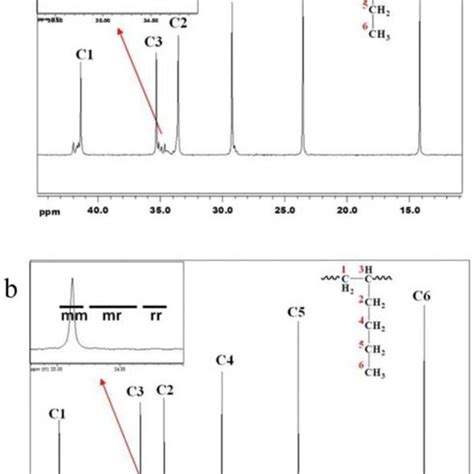 The ¹³c Nmr Of Polyhexene 1 With An Isotacticity Of 93 A And 71 B