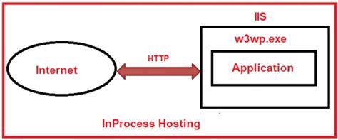 ASP NET Core InProcess Hosting Dot Net Tutorials
