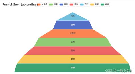 python之pyecharts的常见用法3 极坐标图 漏斗图 csdn博客