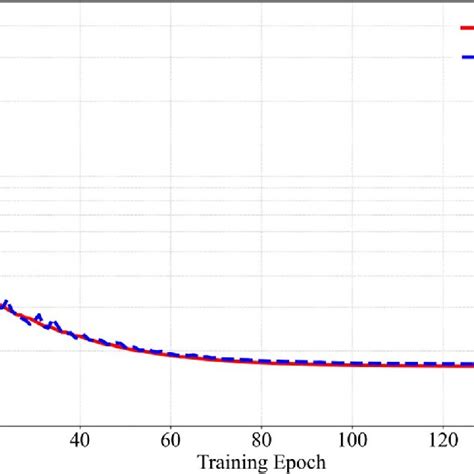 Learning Curve For Training And Validation Of The Selected ANN Download Scientific Diagram