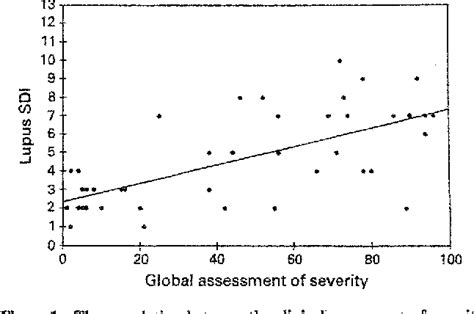 Figure 1 From A Simple Severity Of Disease Index For Systemic Lupus