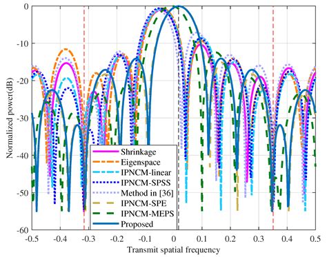 Robust Beamforming Based On Covariance Matrix Reconstruction In Fda Mimo Radar To Suppress