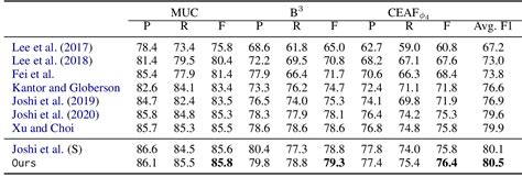 Table 1 From A Structured Span Selector Semantic Scholar