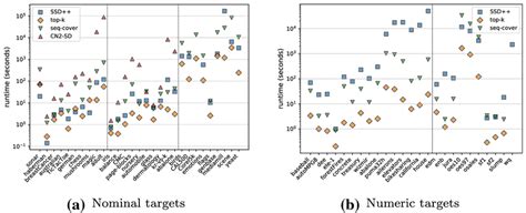 Runtime In Seconds For All Algorithms For Each Dataset The Black Download Scientific Diagram