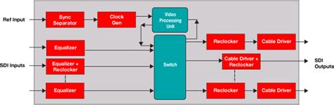 Serial Digital Interface SDI Applications Interface TI Com