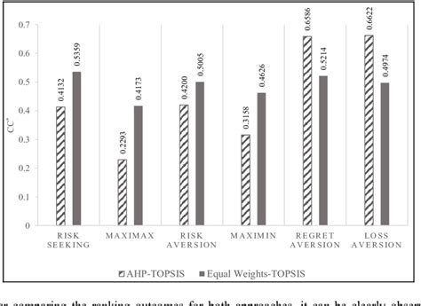 Equal Weights Topsis Vs Ahp Topsis Approaches Rankings Download