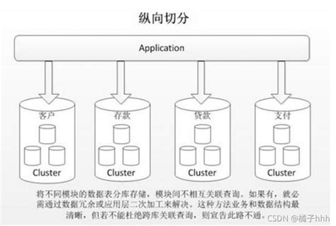 数据库分库分表技术详解与实践 csdn博客