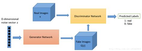 【tensorflow学习】最简单的gan 实现tensorflow实现gan训练自己的图片 Csdn博客