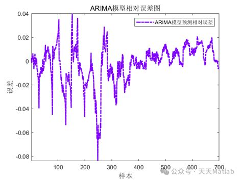 锂电池寿命预测 Matlab基于arima的锂电池寿命预测 Csdn博客
