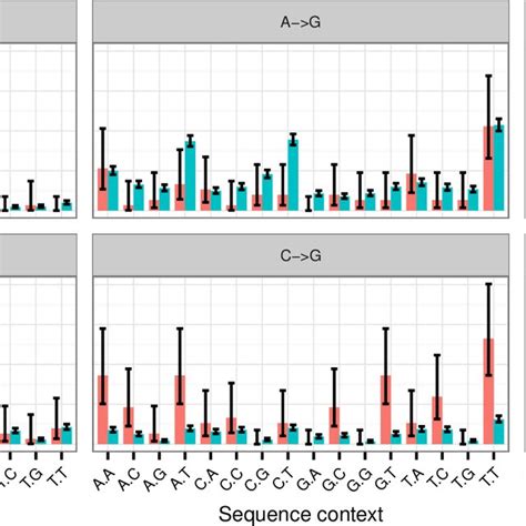 Distribution Of Mutation Types With Sequence Context The Relative