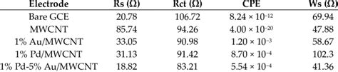 The Simulated The Elements Value Of The Equivalence Circuits Of Download Scientific Diagram