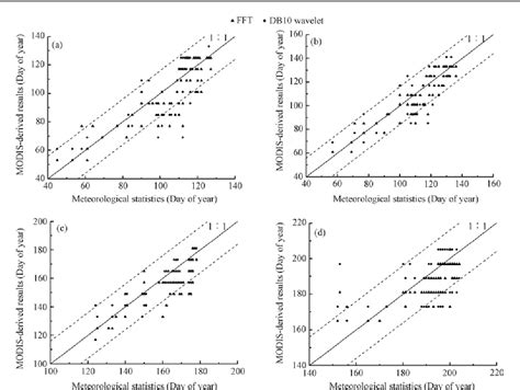 Figure 1 From Detecting Major Growth Stages Of Paddy Rice Using Modis Data Semantic Scholar