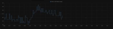 API Timeout Changed No Continuous Curves Only Dots ESPHome Home