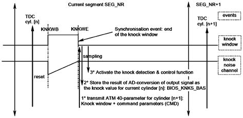 Automatic Calibration Method For Engine Knock Eureka Patsnap