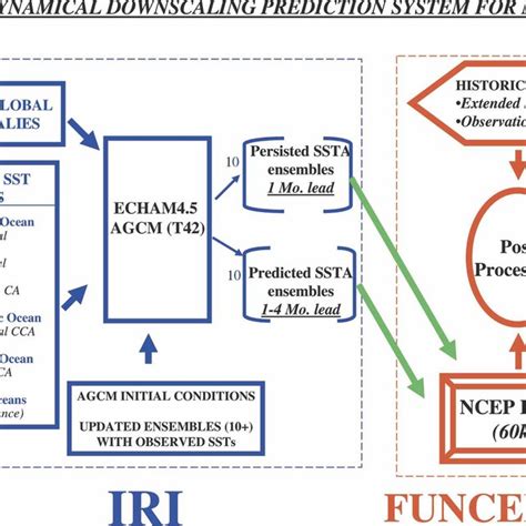 Schematic Diagram Illustrating The Structure Of The Dynamical