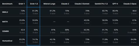 การอัพเกรด grok 1 5 ของ xai นำเสนอบริบทที่มากขึ้นและความคิดที่คมชัด