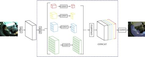 pyramid scene parsing network for driver distraction classification