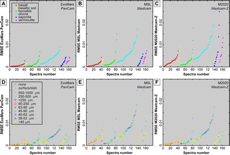 The Root Mean Square Error Rmse For All Spectra In The Top Row The