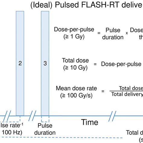 Ideal Pulsed Flash Rt Delivery A Schematic View Of A Pulsed Beam