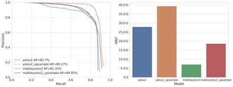 Accuracy Ap And Complexity Mac Of Our Models On The Lwir Railway