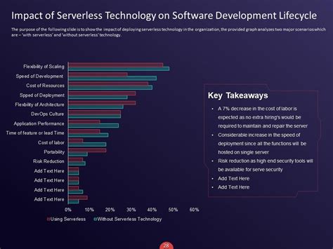 Guide To Serverless Technologies Powerpoint Presentation Slides