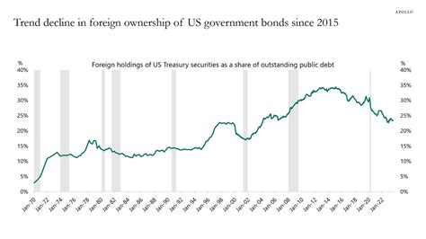 Trend Decline in Foreign Ownership of US Treasuries - Apollo Academy