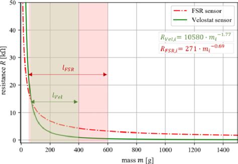 Transfer Function Of Velostat Sensors Compared With The Transfer Download Scientific Diagram