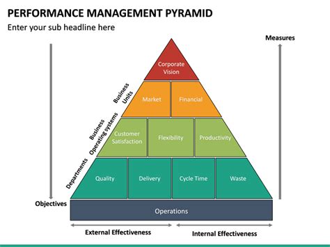 Performance Management Pyramid PowerPoint And Google Slides Template PPT Slides