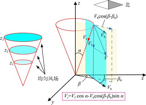 Simulation Research On 3 D Wind Fields Calculation With Mobile Lidars