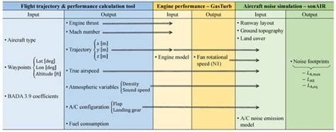 Environmental Noise Assessment Of Holding Approach Procedures Using A Multi Level Simulation
