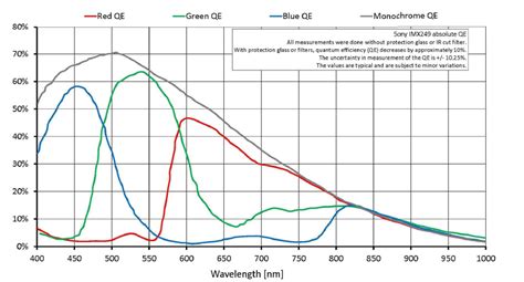 Sensor How Much Light And Resolution Is Lost To Color Filter Arrays