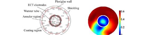 A Cross Section Model Of Electrical Capacitance Tomography Che Et Al