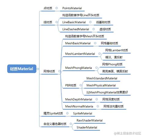 【three js】知识梳理四：three js材质materialthree js 在渲染场景时，材质是一个重要的概念 掘金