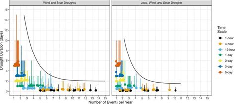 Energy Droughts In Wind And Solar Can Last Nearly A Week Research Shows Tech Xplore