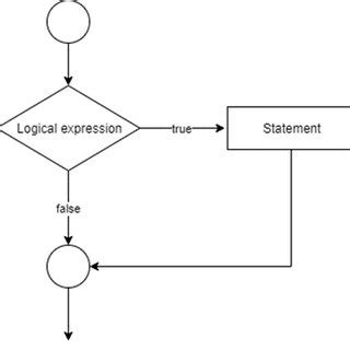 A One Way If Statement Download Scientific Diagram