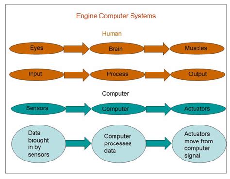 Engine Computer Systems