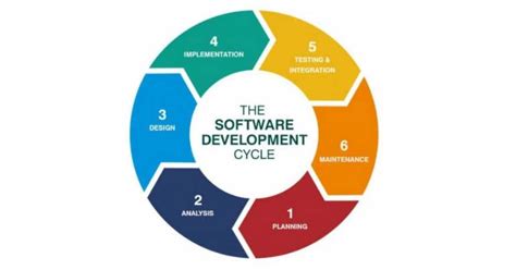 Sdlc Adalah Pengertian Tahapan Dan Model