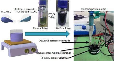 Solution Preparation And Electrodeposition Setup Download Scientific