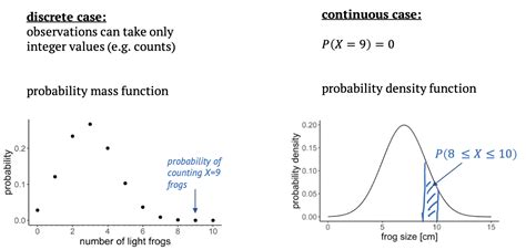 Biostatistical Basics What Is A Probability Distribution