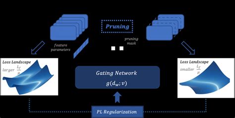 Algorithm Overview The Gating Network Generates Binary Mask M Based On