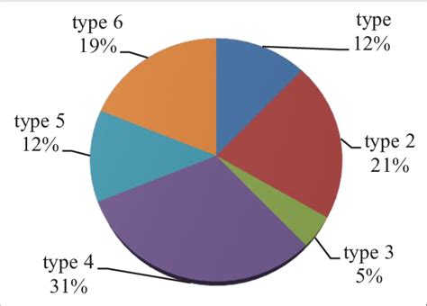 Diversity Of Grammatical Configurations Of Three Word English Download Scientific Diagram