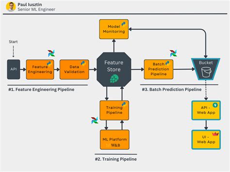 Fastapi And Streamlit The Python Duo You Must Know About Towards