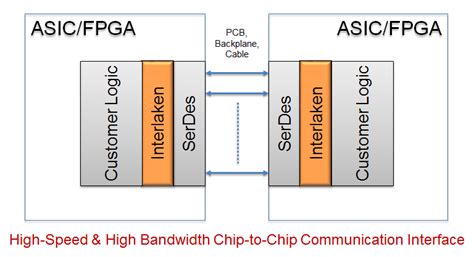 Highest Performance Interlaken Chip To Chip Interface IP Alphawave Semi Technical Article