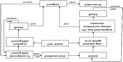 Design Flow For Verifying The Vlsi Architecture For 16 Bit Modified