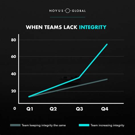 For Most People Integrity Means Morality But At Novus Global We