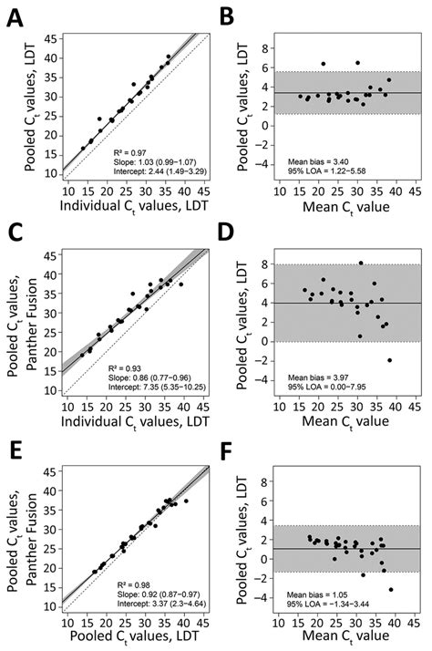 Performance Of Nucleic Acid Amplification Tests For Detection Of Severe Download Scientific